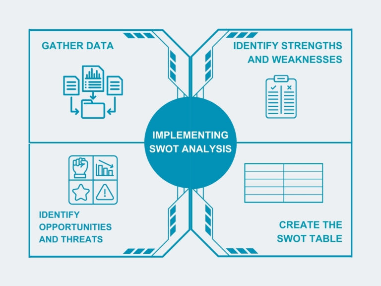 How to Perform a SWOT Analysis for Companies? | Invoxico