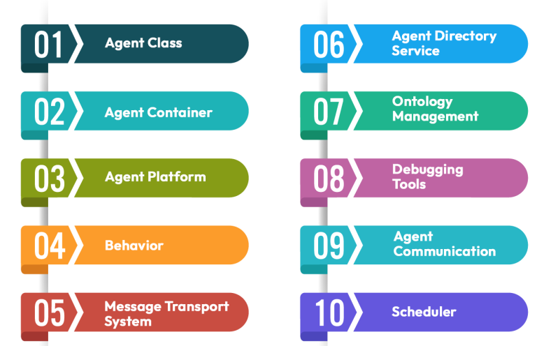 Java Agent DEvelopment Framework - JADE | Invoxico